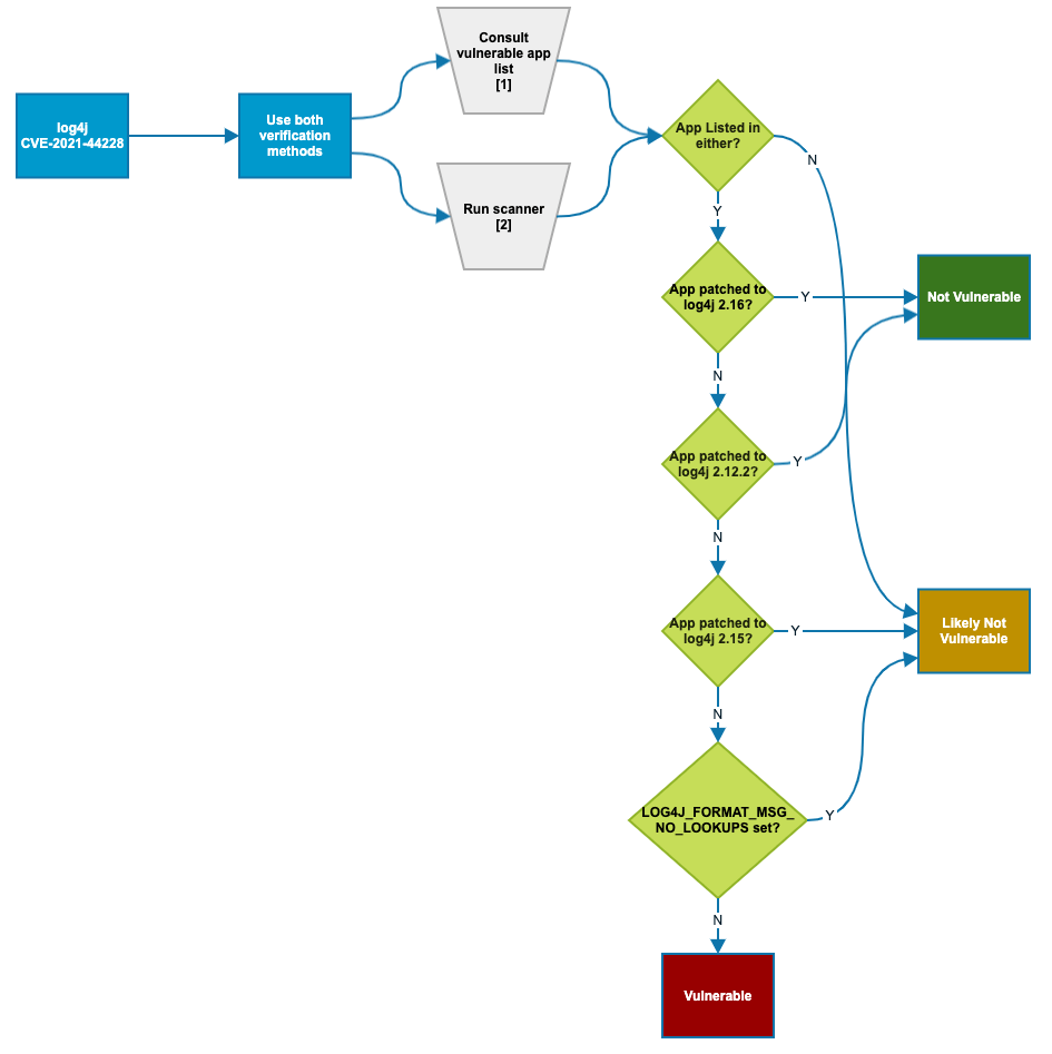 Apache Log4j Vulnerability Guidance – NASCUS Apache Log4j Vulnerability Guidance – NASCUS